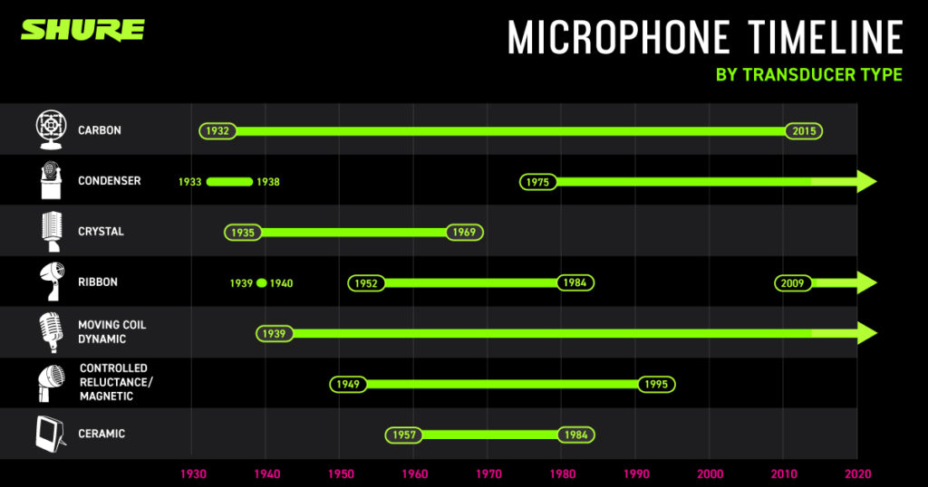 Olimpus Music | The History of Carbon Microphones and Artifacts from ...